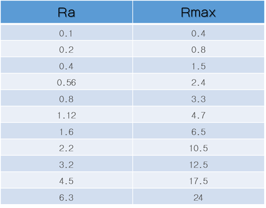Metal Surface Roughness | Comprehensive Collection